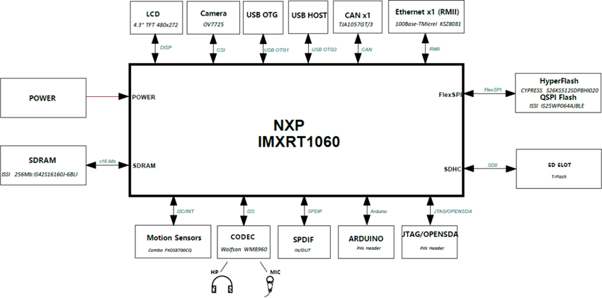 i.MX RT1060 EVK Evaluation Kit (MIMXRT1060-EVK) - NXP Semiconductors | Mouser