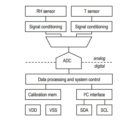 SHTC3 Digital Humidity & Temperature Sensor ICs - Sensirion | Mouser