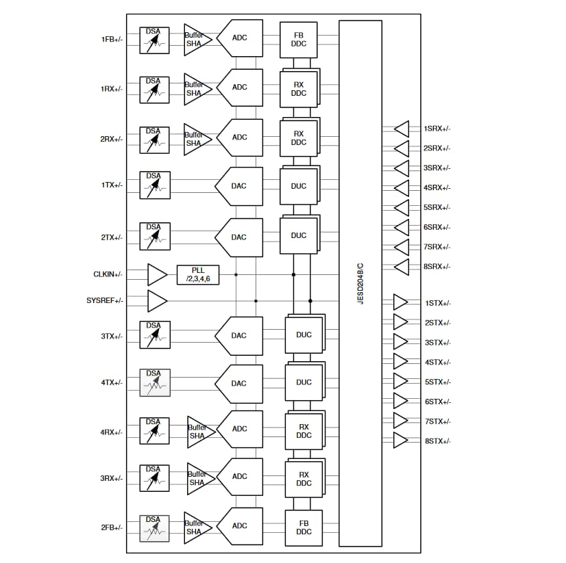 AFE79xx Quad Channel RF Transceivers - TI | Mouser