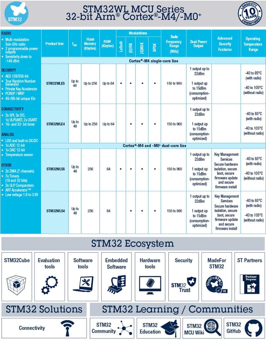 Stm32wle5 E4xx 32 Bit Wireless Long Range Mcus Stmicro Mouser