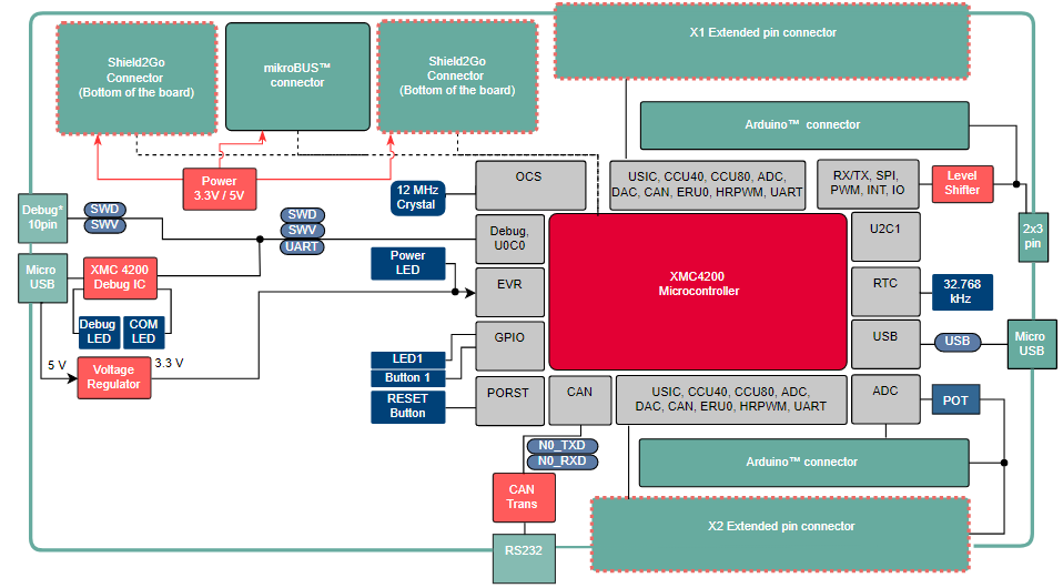 XMC4200 Platform2Go Kit - Infineon Technologies | Mouser