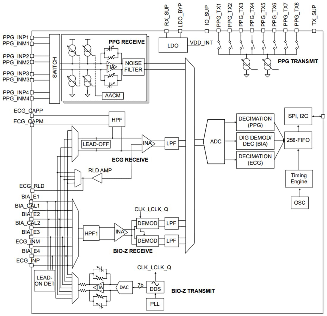 AFE4500 Analog Front End (AFE) - TI | Mouser