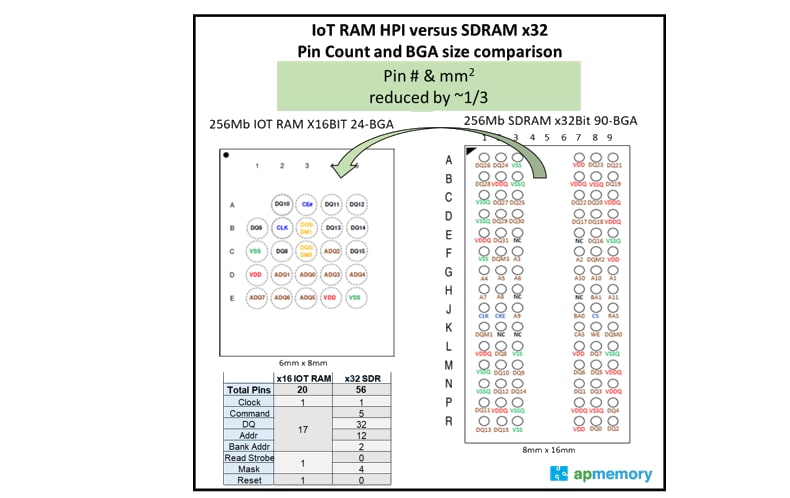 Octal SPI (OPI & HPI) PSRAM DDRs in BGA24 Package - AP Memory | Mouser