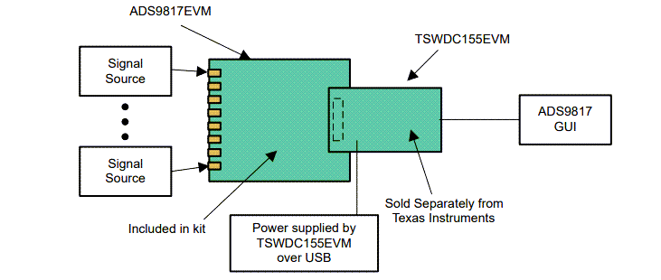 ADD9813EVM & ADS9817EVM Evaluation Modules - TI | Mouser