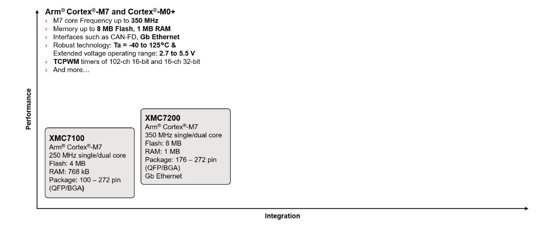 XMC7000 32-bit Industrial Microcontrollers - Infineon Technologies | Mouser