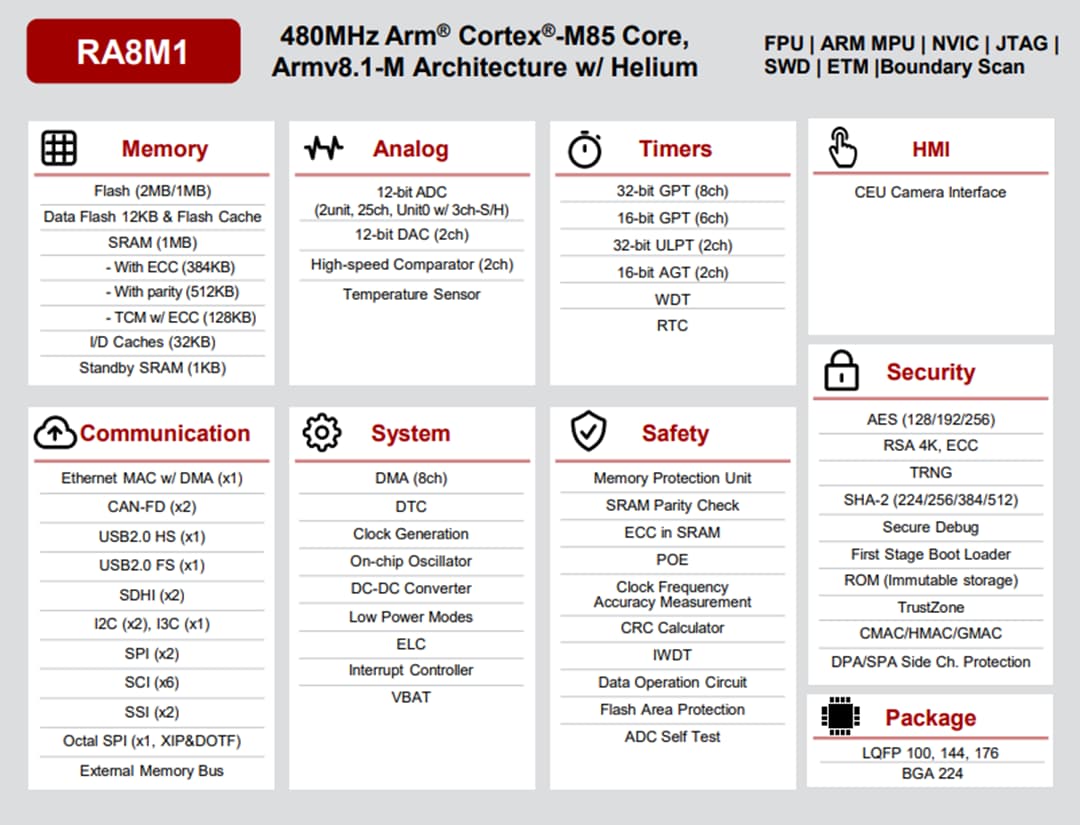 RA8M1 Arm Cortex-M85 Microcontrollers - Renesas | Mouser