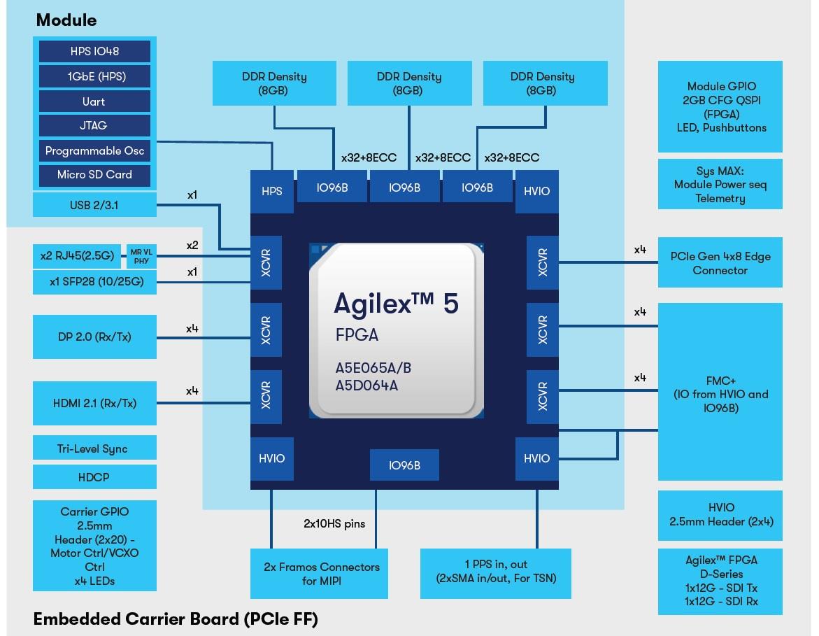 Agilex 5 FPGA E-Series 065B Modular Dev Kit - Altera | Mouser