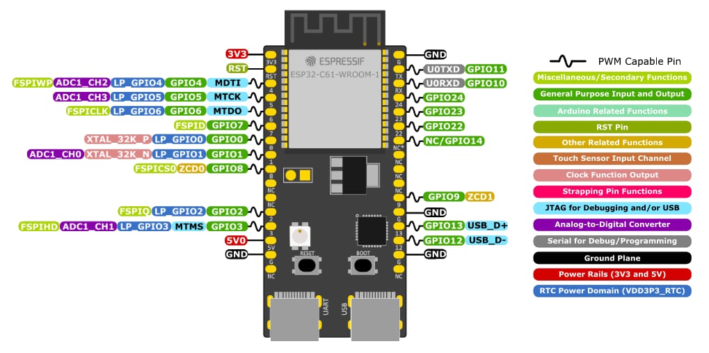 ESP32-C61-DevKitC-1 Development Kit - Espressif Systems | Mouser