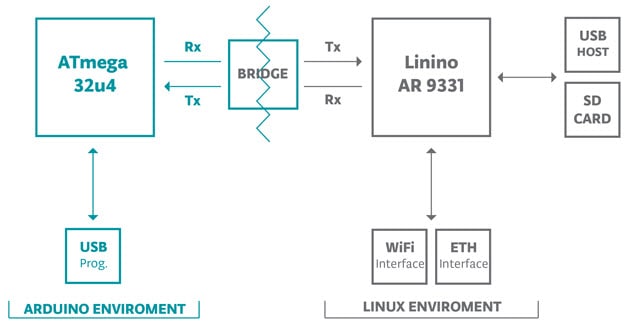 Yún Microcontroller Board - REDIRECTED