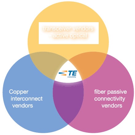 End-to-End Communications with Advanced Fiber Optic Technologies | Mouser