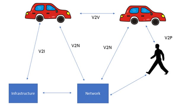 DSRC vs C-V2X for Autonomous Vehicle Connectivity | Mouser