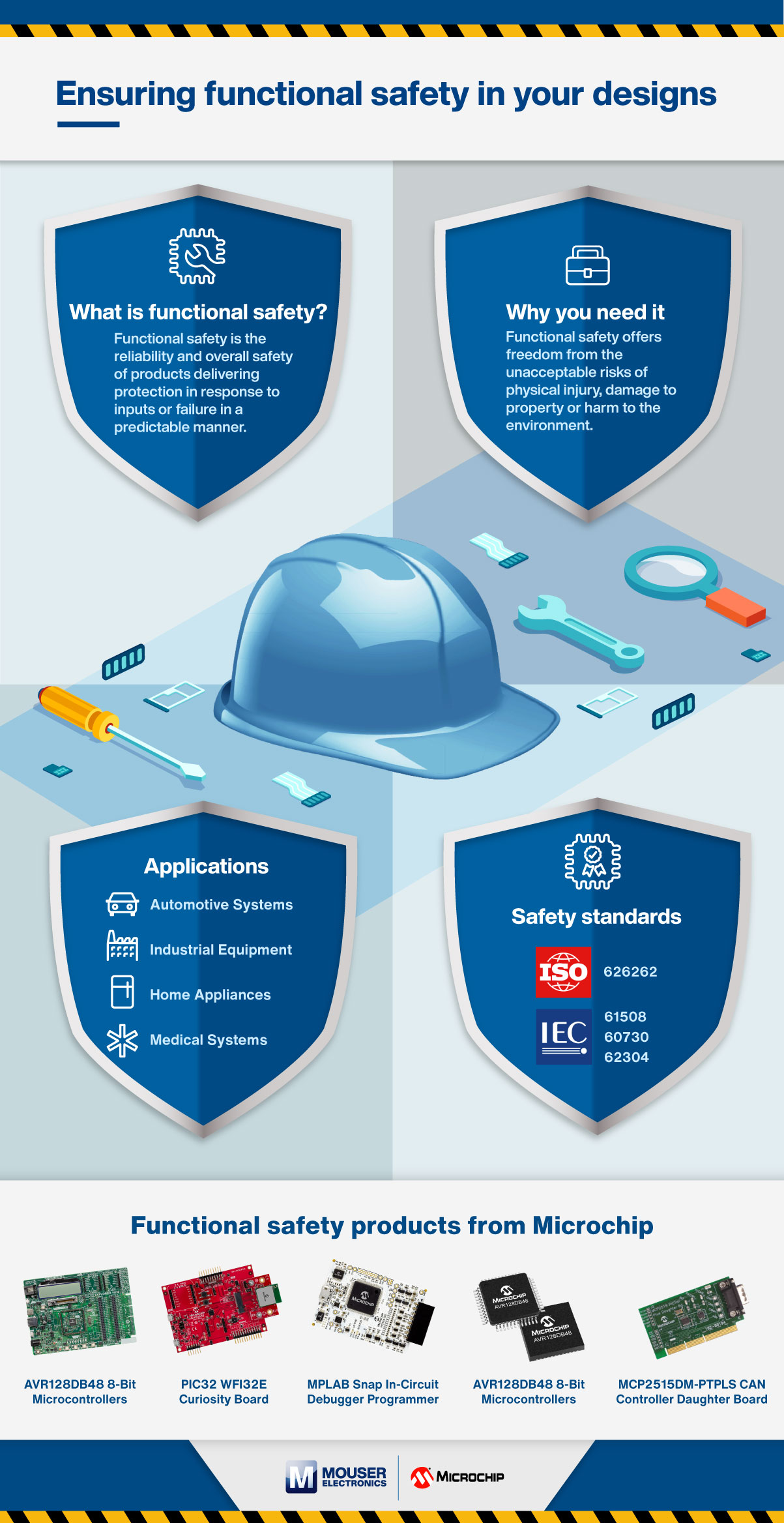 Microchip Functional Safety Infographic - Mouser Microchip Functional Safety Infographic - Mouser