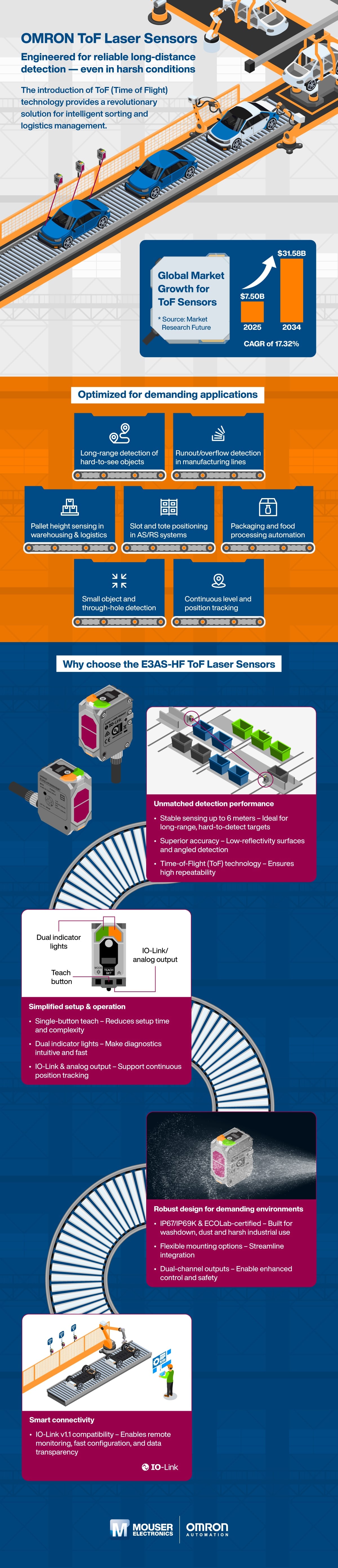 OMRON ToF Laser Sensors Ingographic - Mouser
