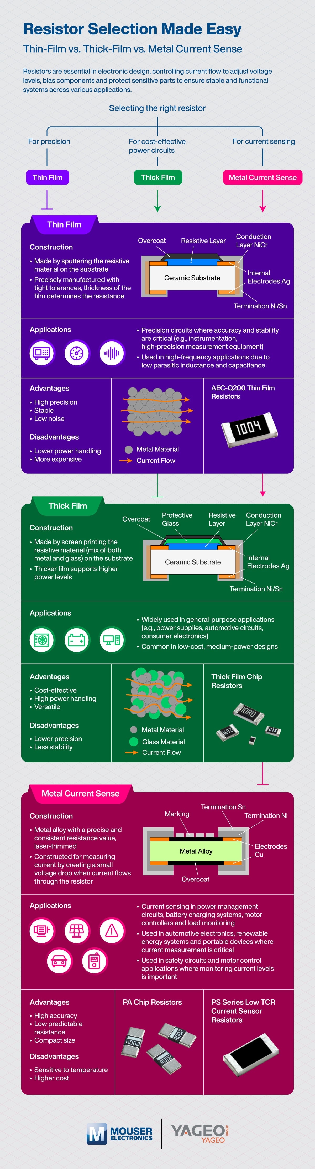 Yageo Resistor Selection Infographic - Mouser